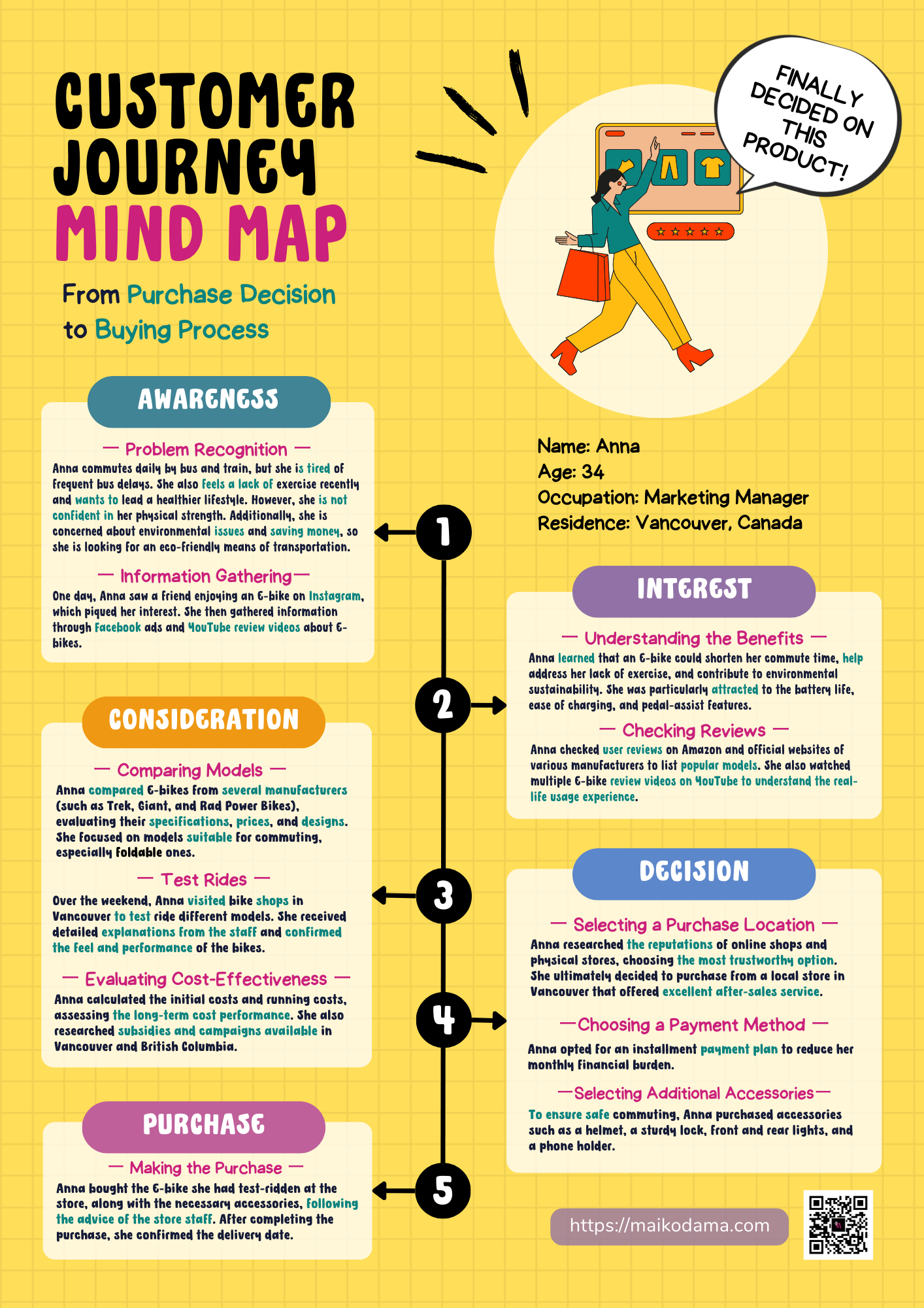 Customer Journey map